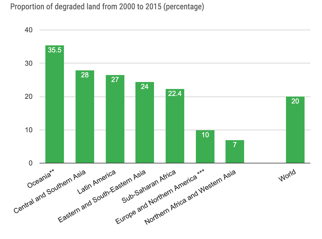 Degradation data